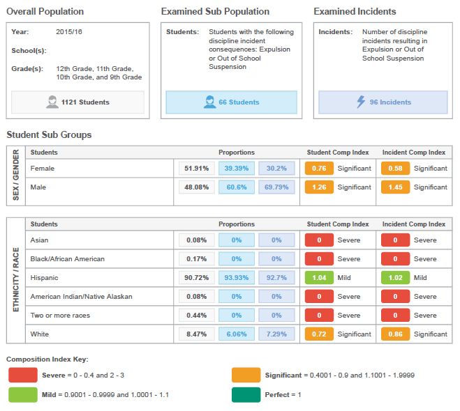 📋 Proportionality Report CONNECT – School Data Solutions